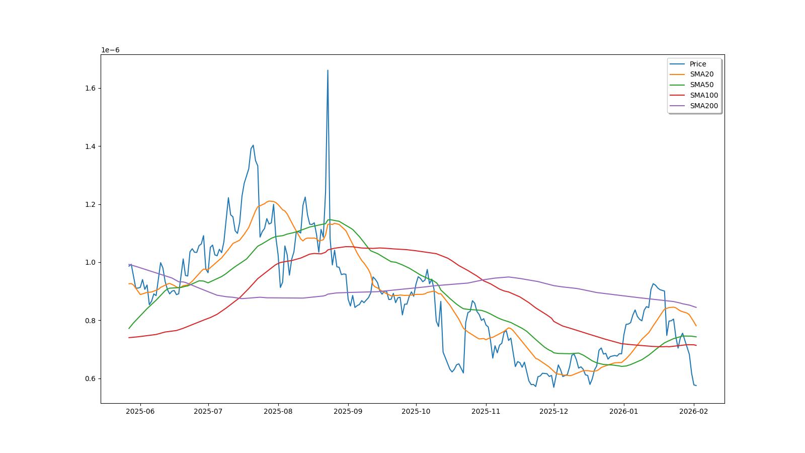 LGCY Network Simple Moving Averages