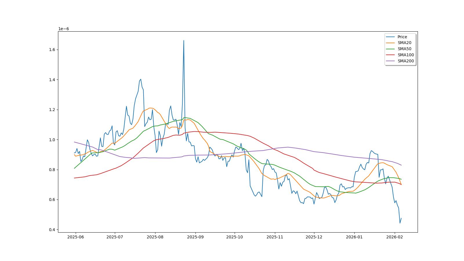 LGCY Network Simple Moving Averages