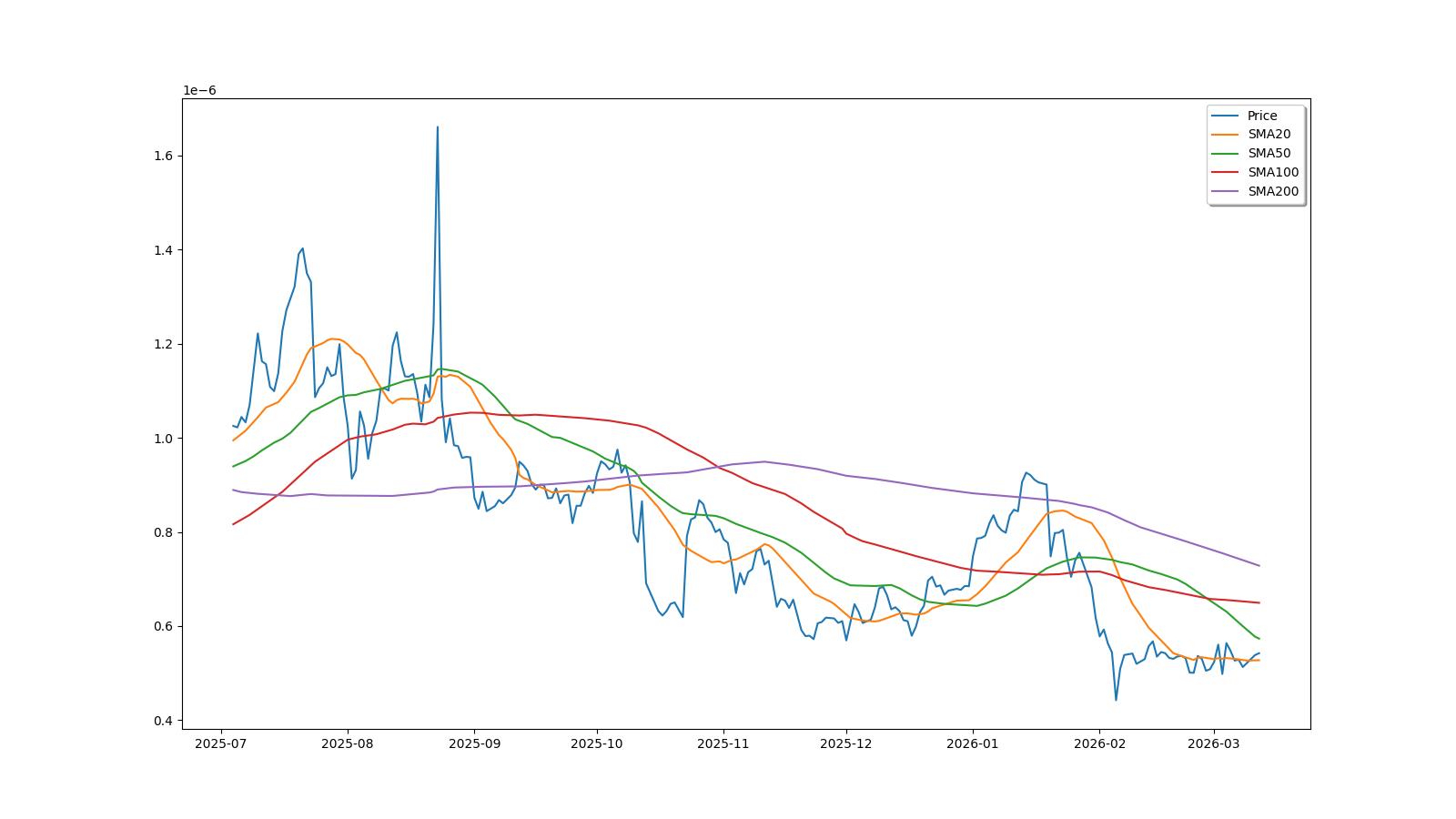 LGCY Network Simple Moving Averages