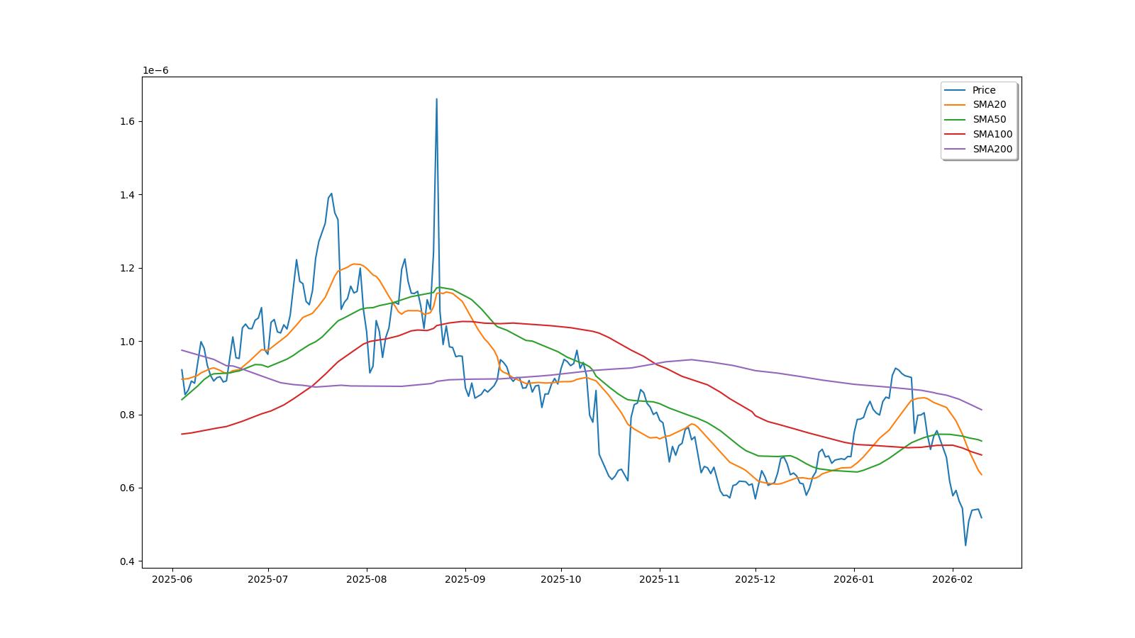 LGCY Network Simple Moving Averages