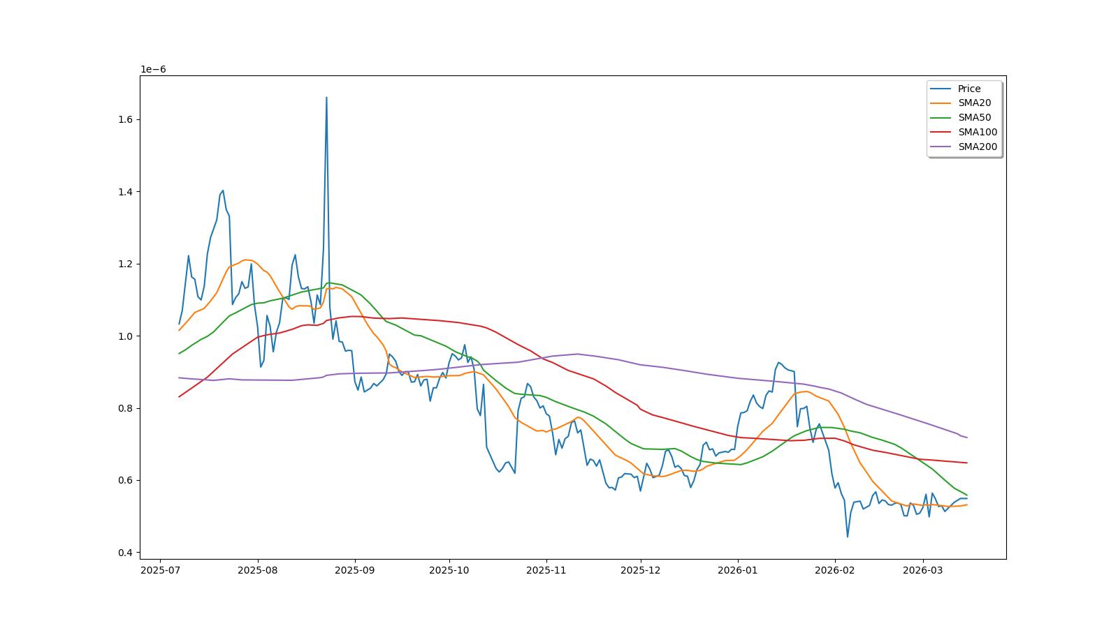 LGCY Network Simple Moving Averages