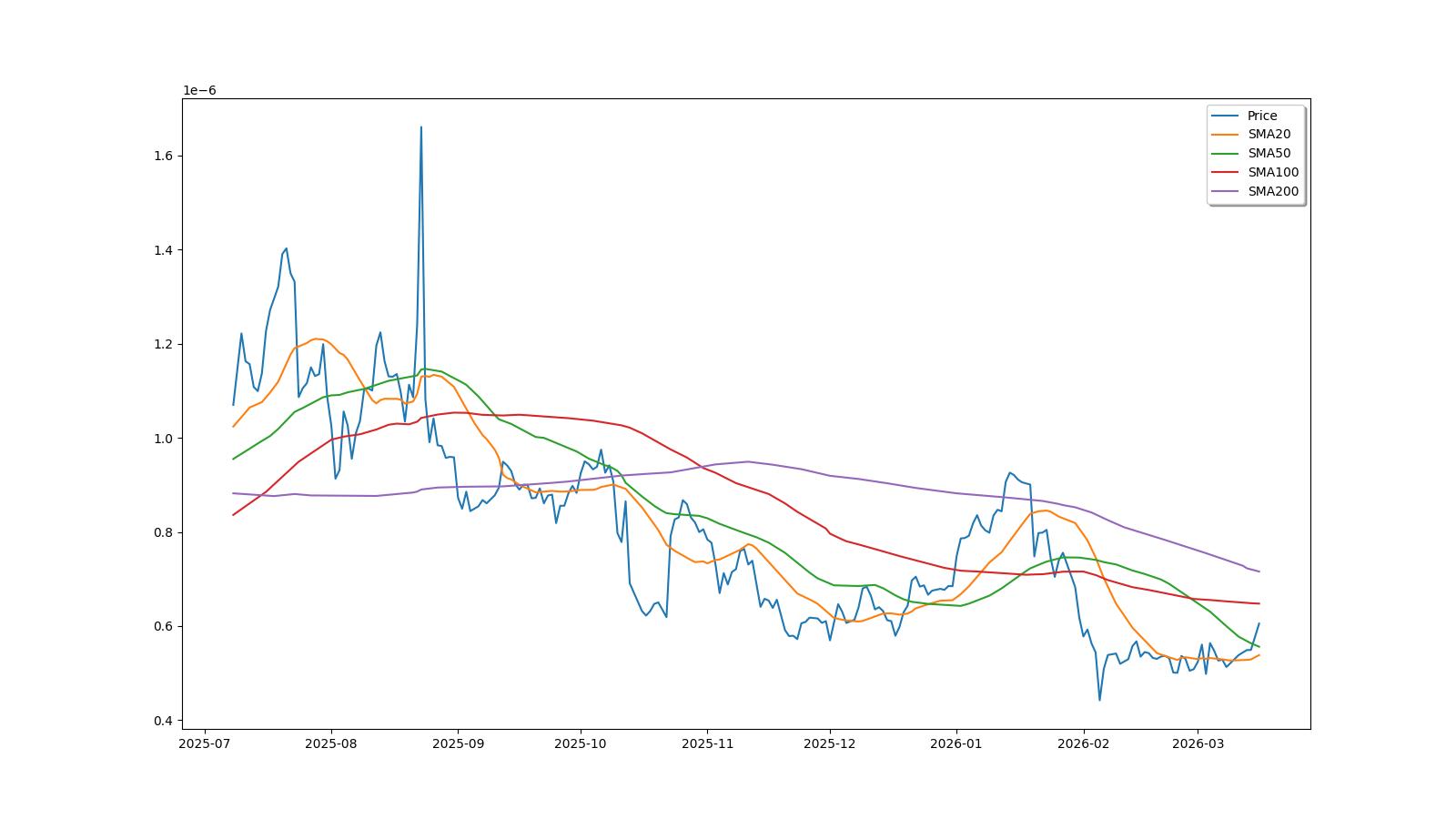 LGCY Network Simple Moving Averages