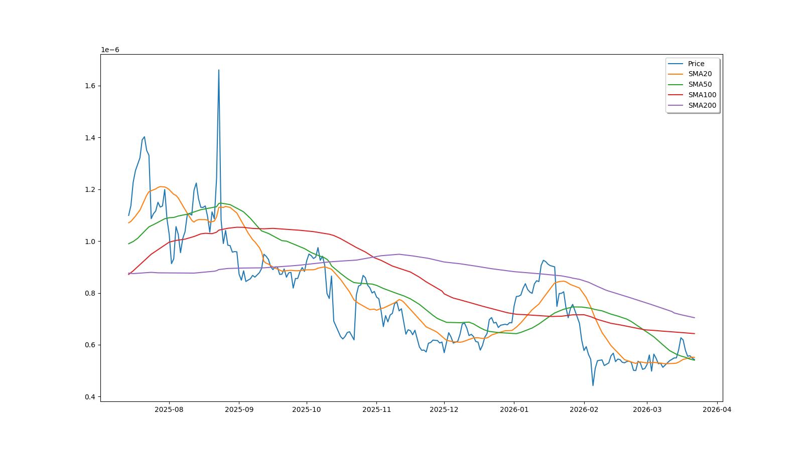 LGCY Network Simple Moving Averages