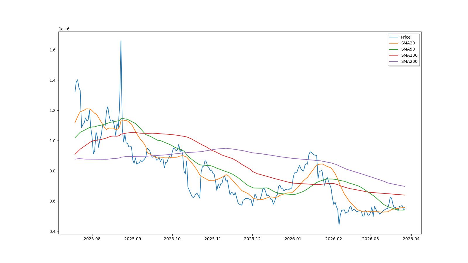 LGCY Network Simple Moving Averages