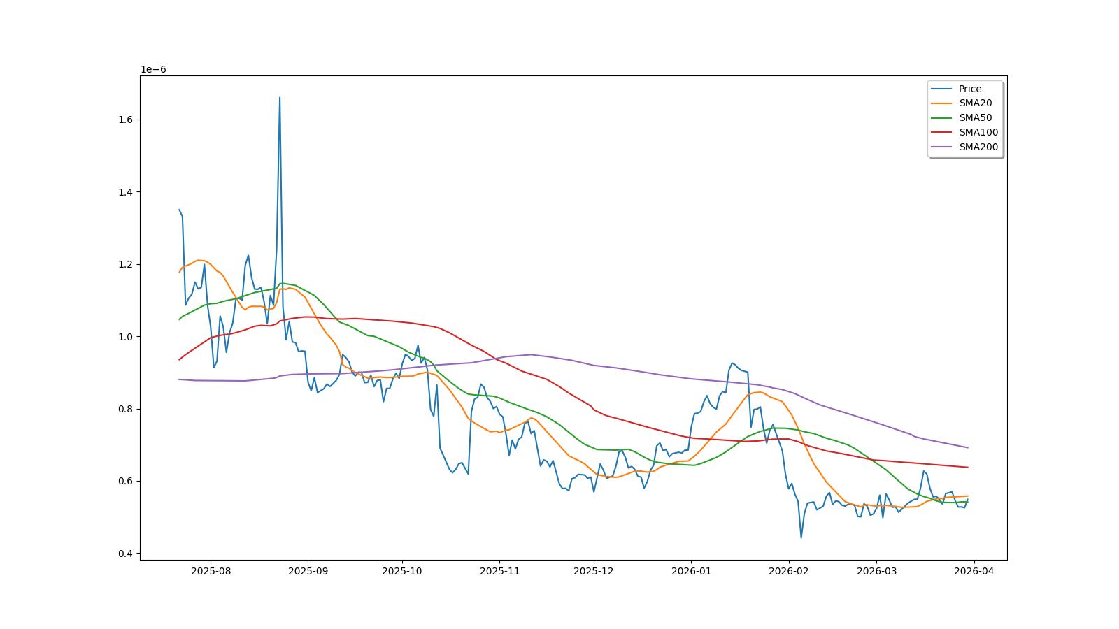 LGCY Network Simple Moving Averages
