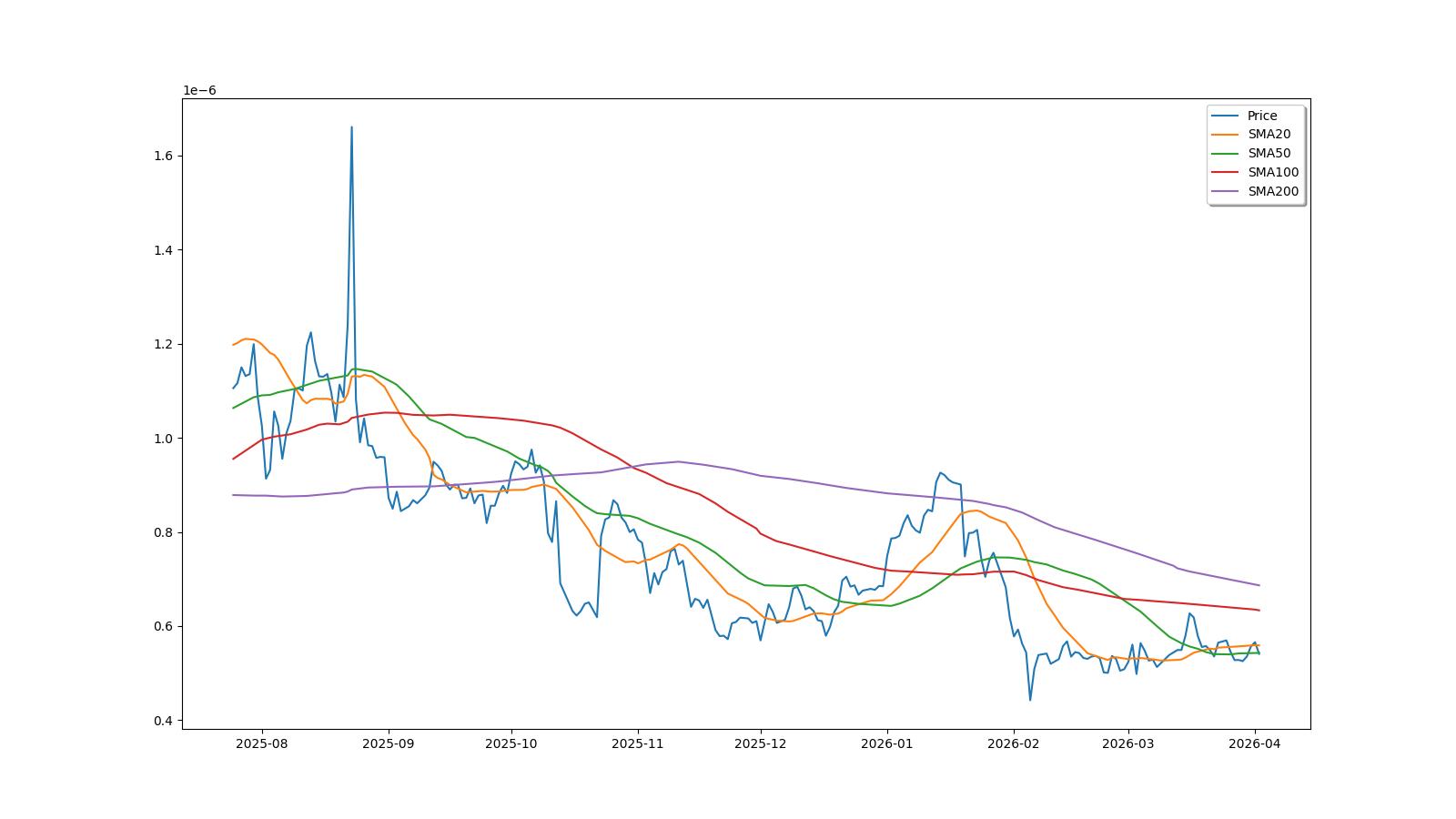 LGCY Network Simple Moving Averages