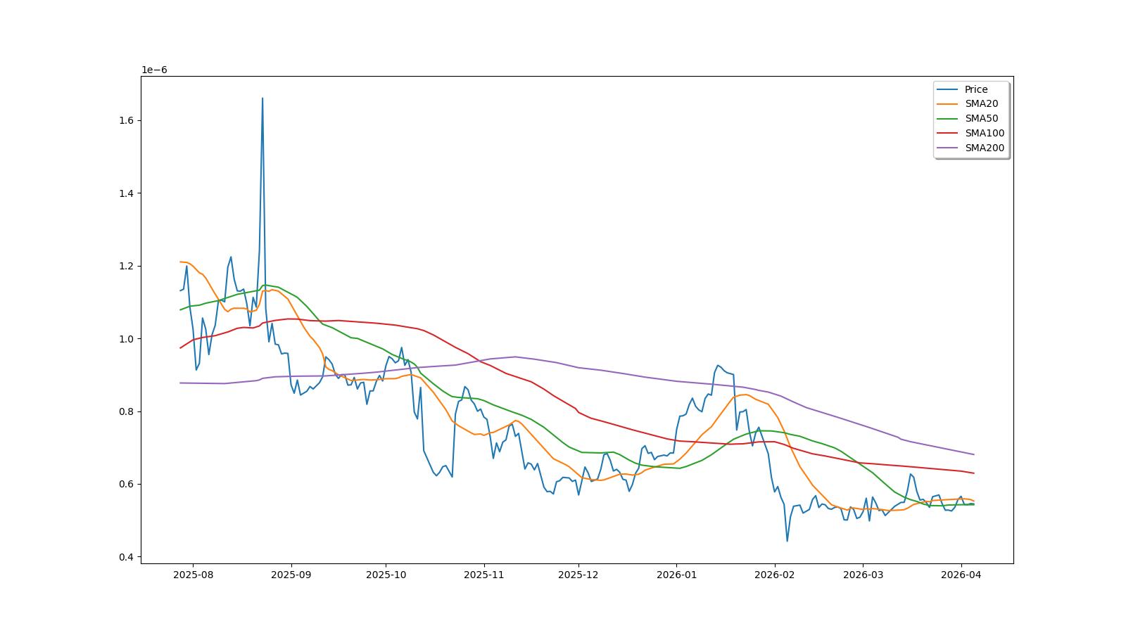LGCY Network Simple Moving Averages