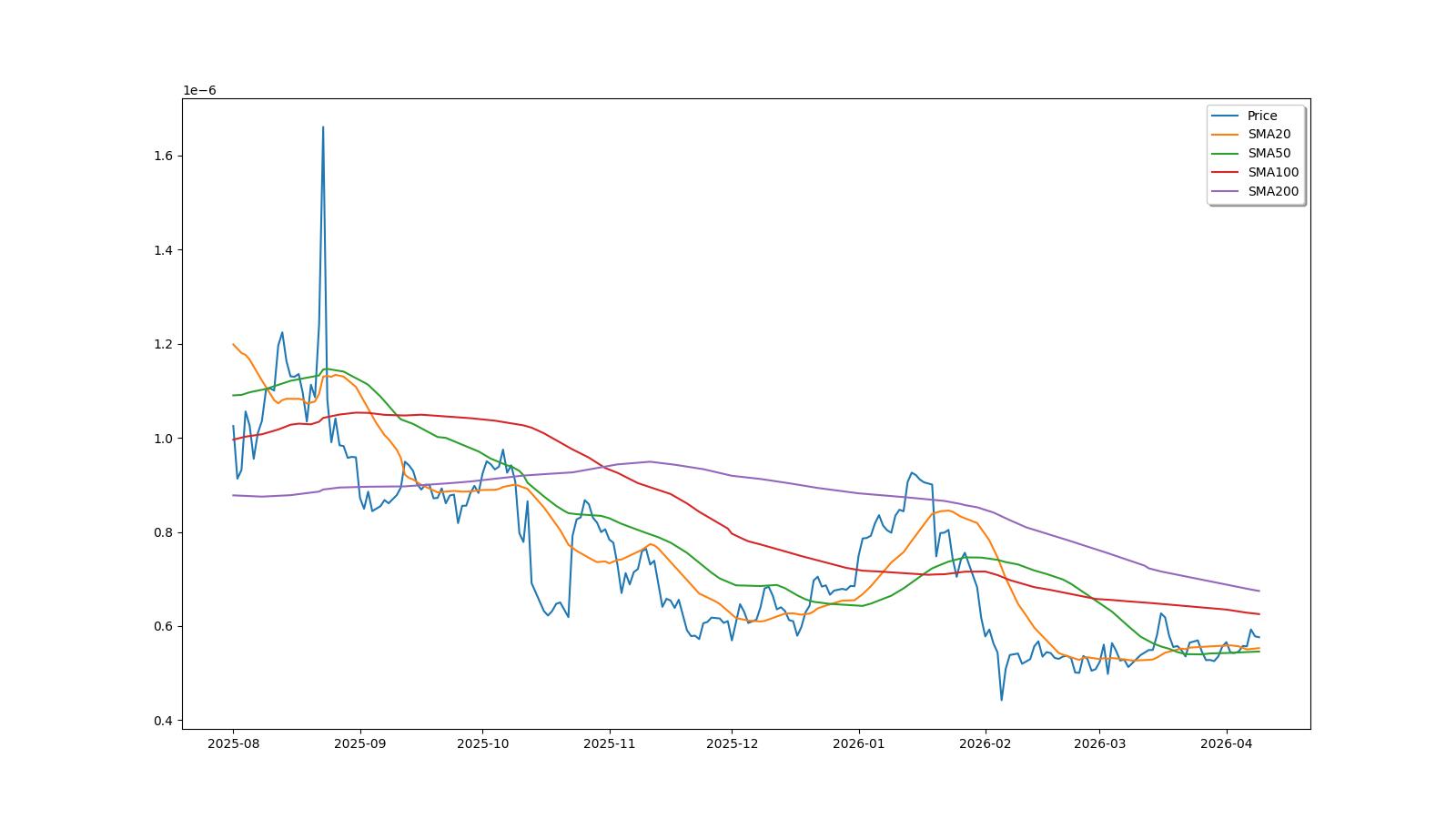 LGCY Network Simple Moving Averages