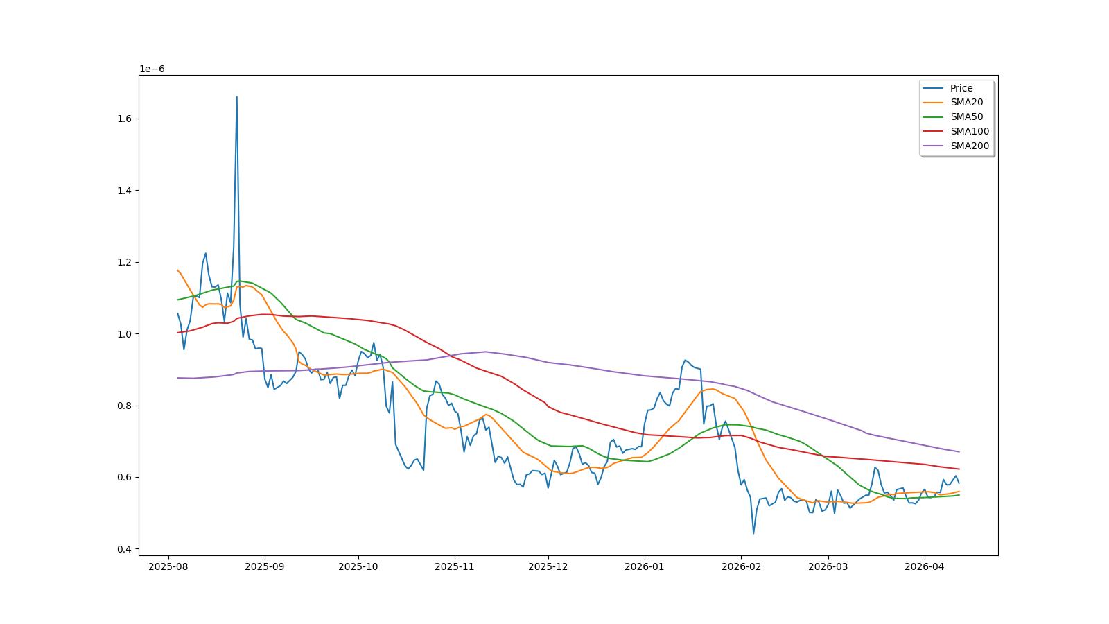 LGCY Network Simple Moving Averages