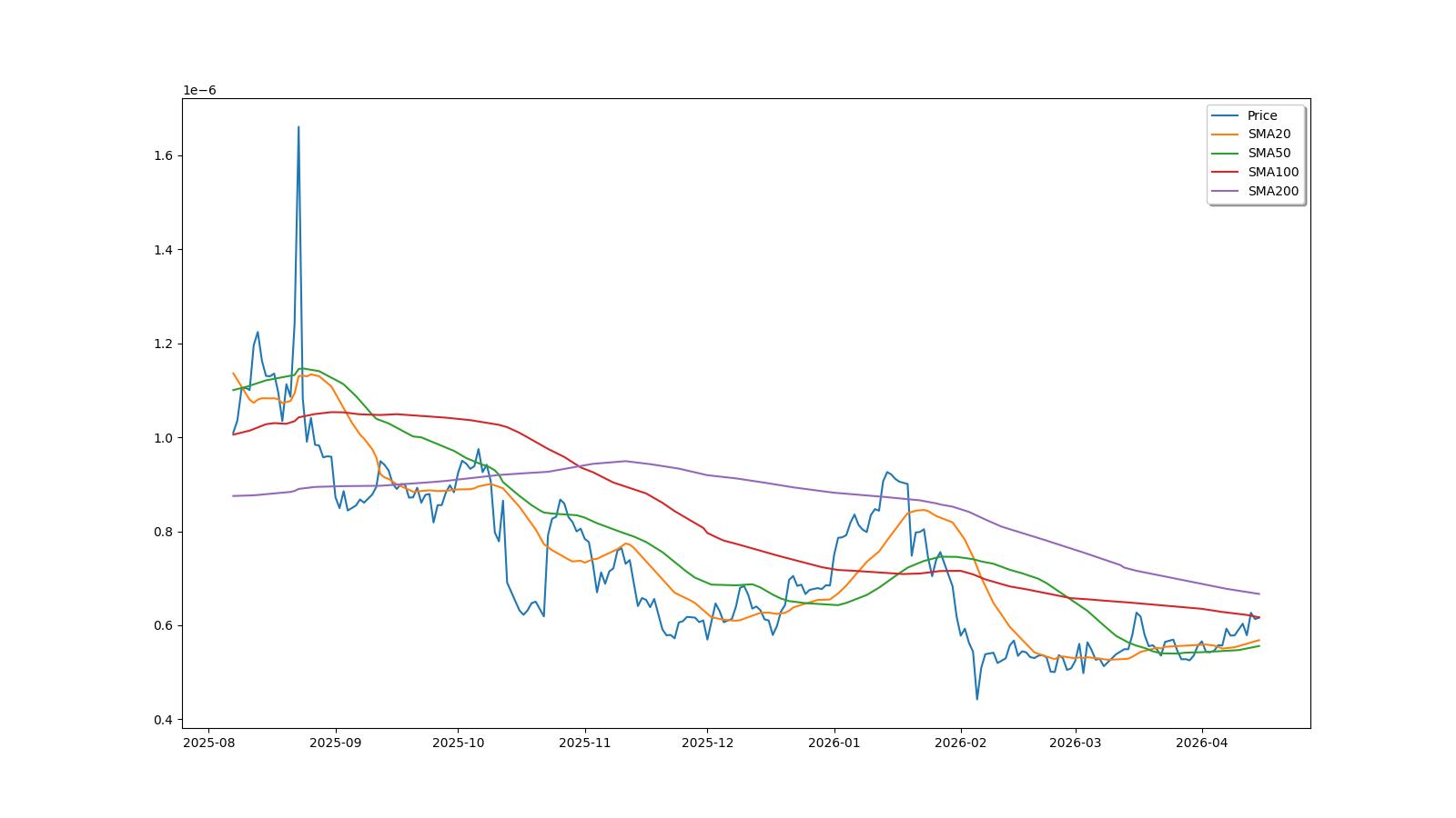 LGCY Network Simple Moving Averages