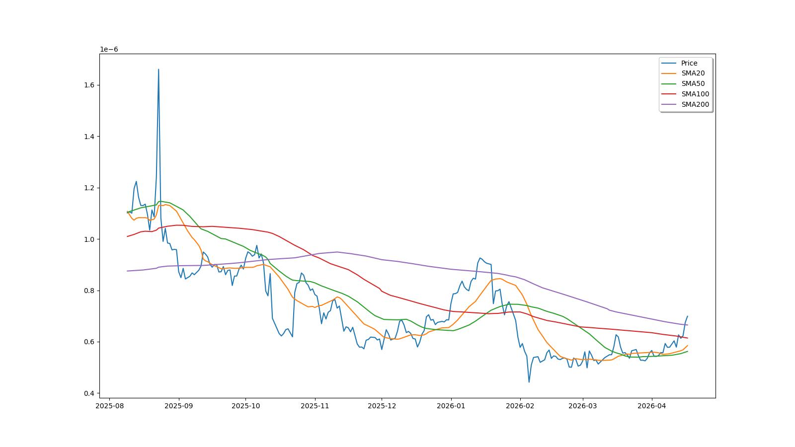 LGCY Network Simple Moving Averages