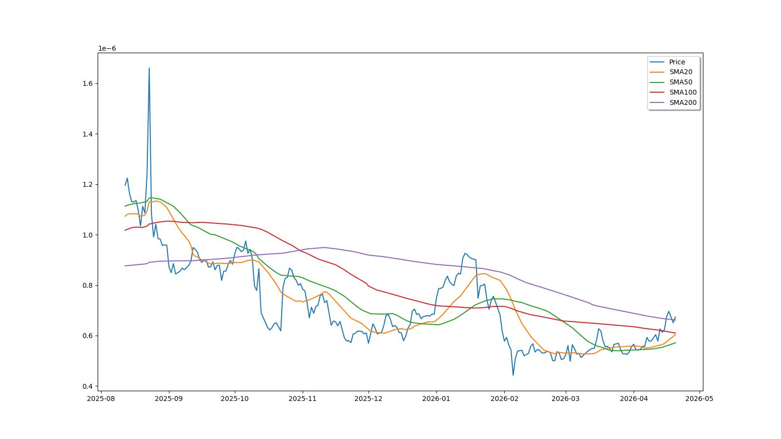 LGCY Network Simple Moving Averages