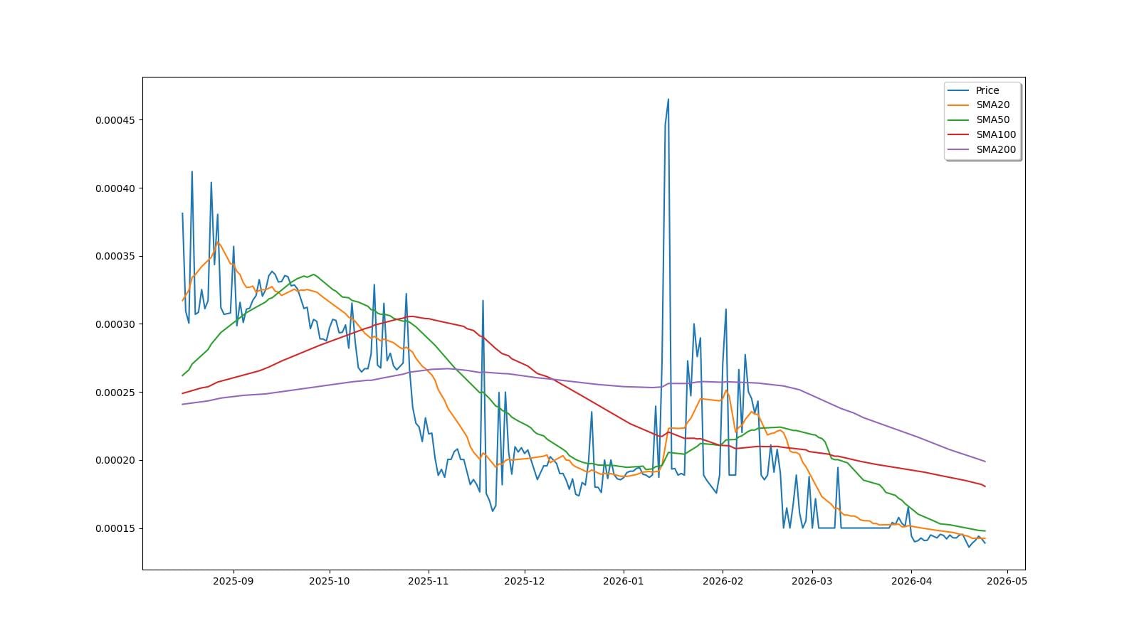 LHCoin Simple Moving Averages