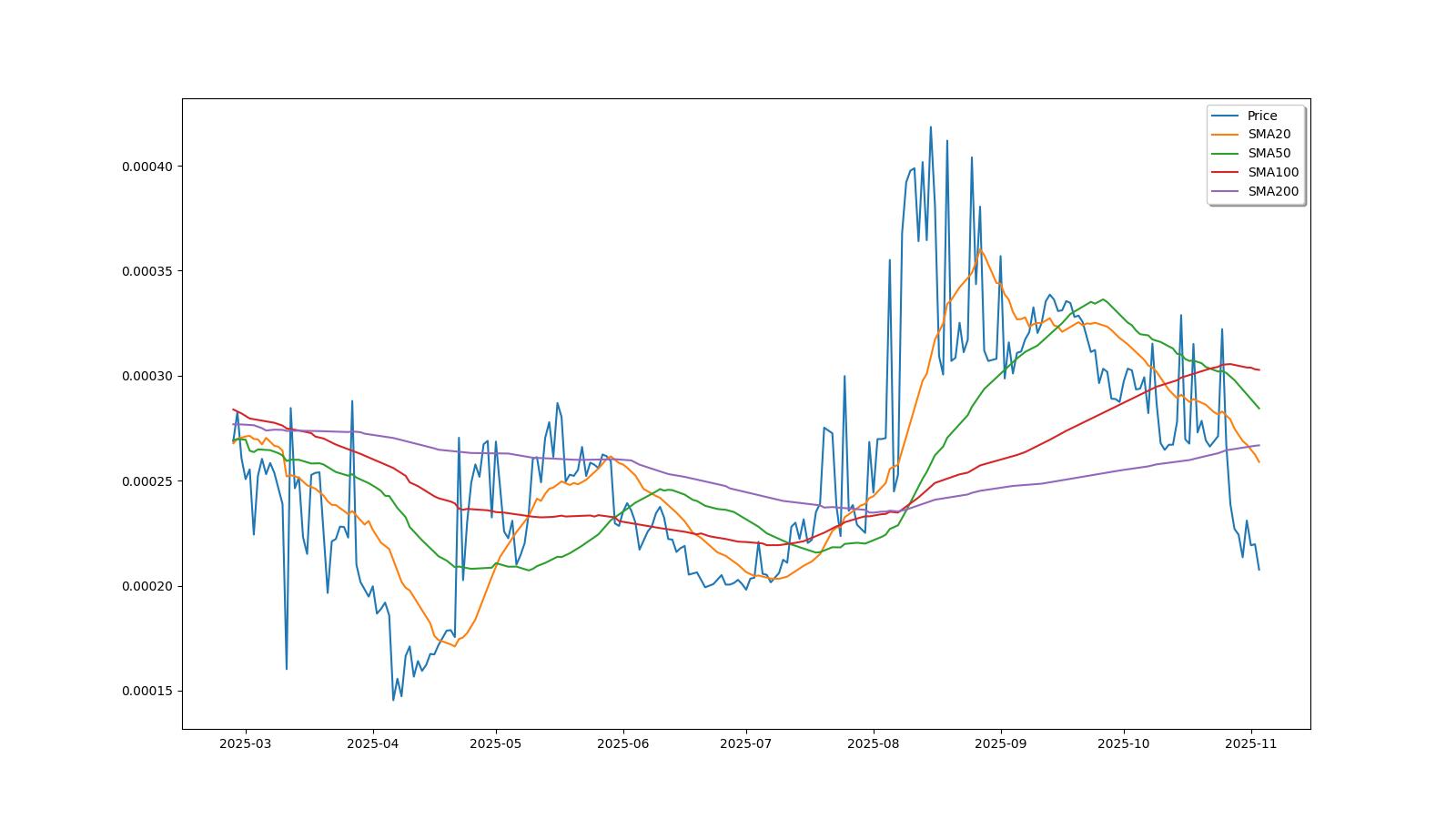 LHCoin Simple Moving Averages