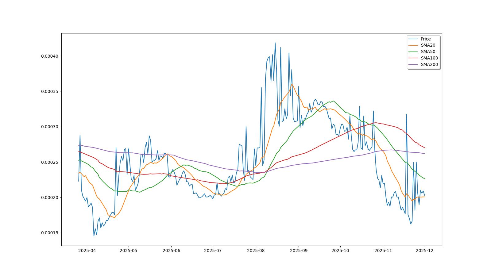 LHCoin Simple Moving Averages