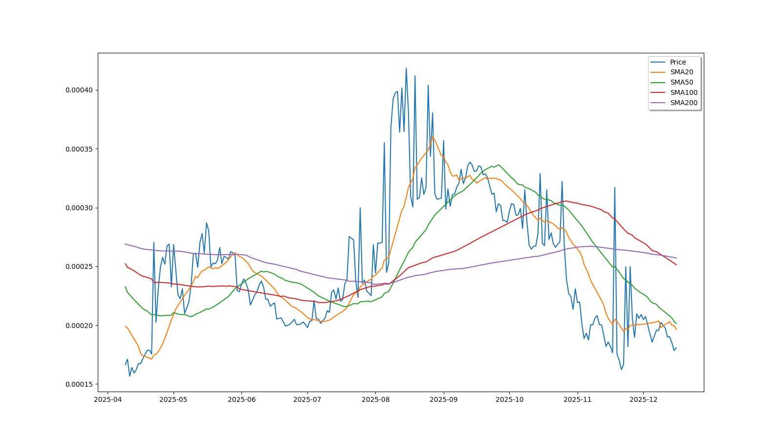 LHCoin Simple Moving Averages