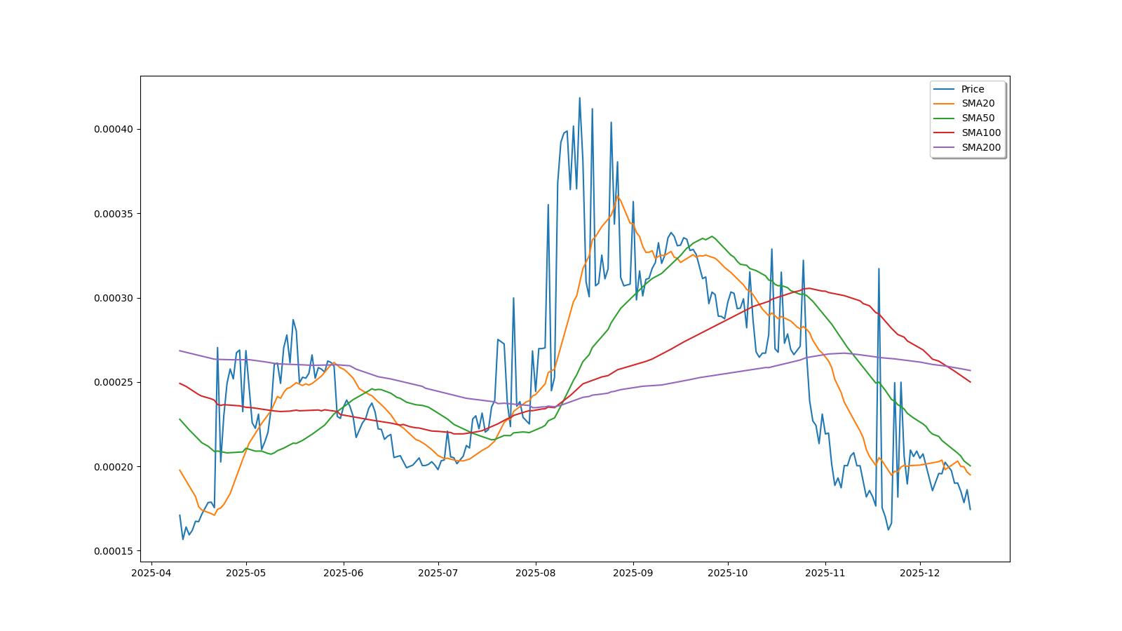 LHCoin Simple Moving Averages