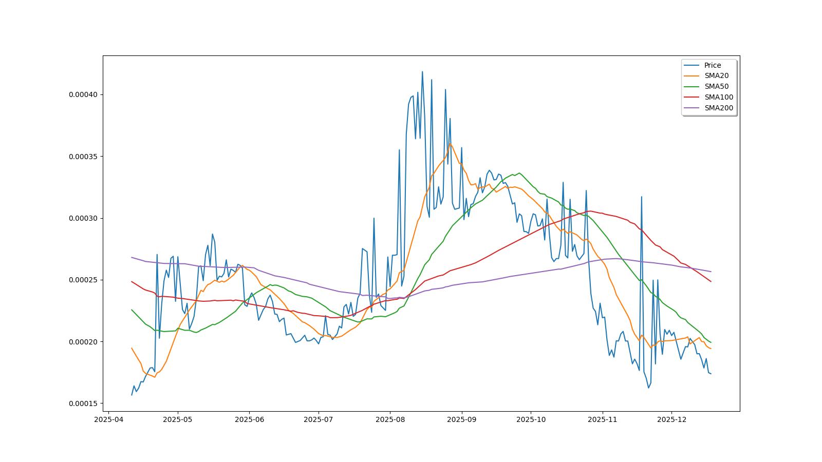 LHCoin Simple Moving Averages