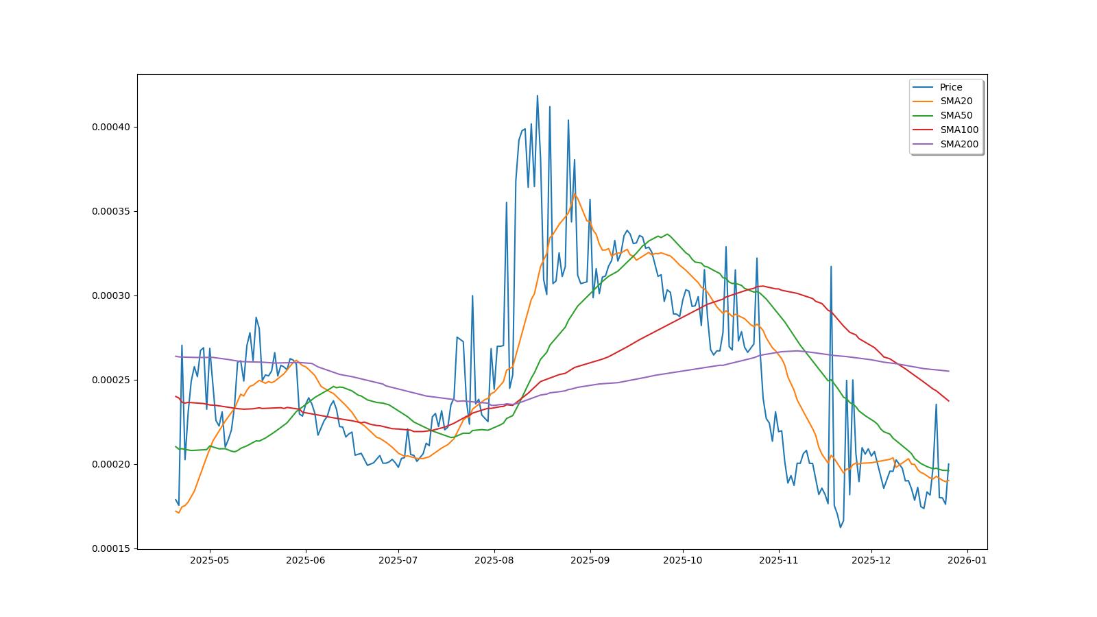 LHCoin Simple Moving Averages