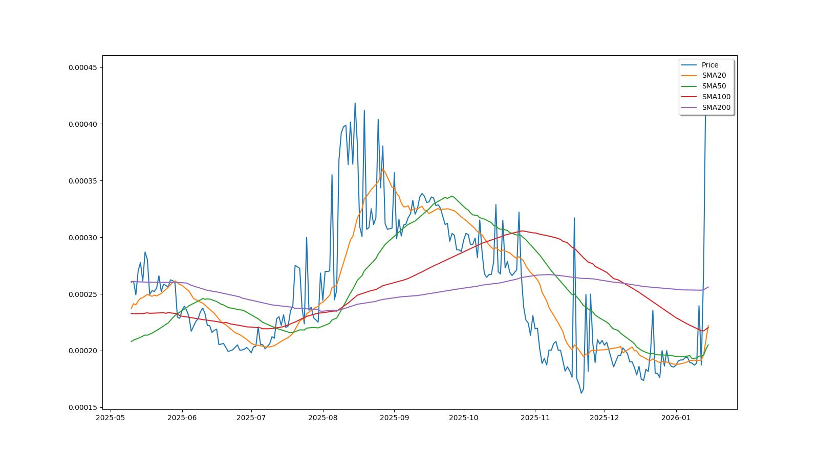 LHCoin Simple Moving Averages