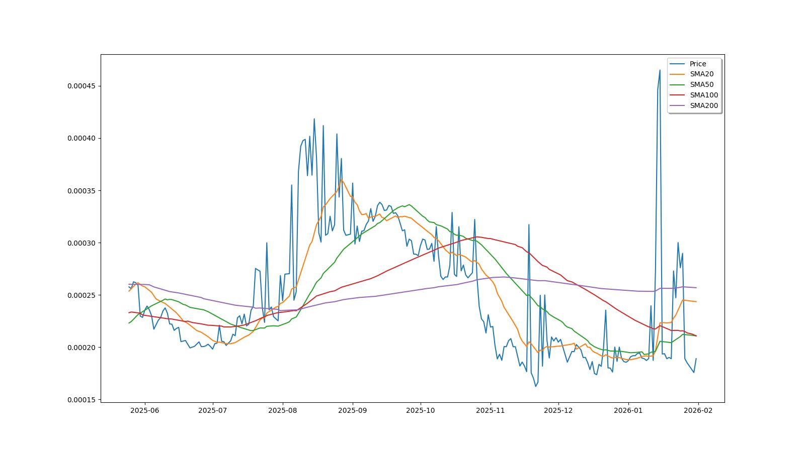LHCoin Simple Moving Averages