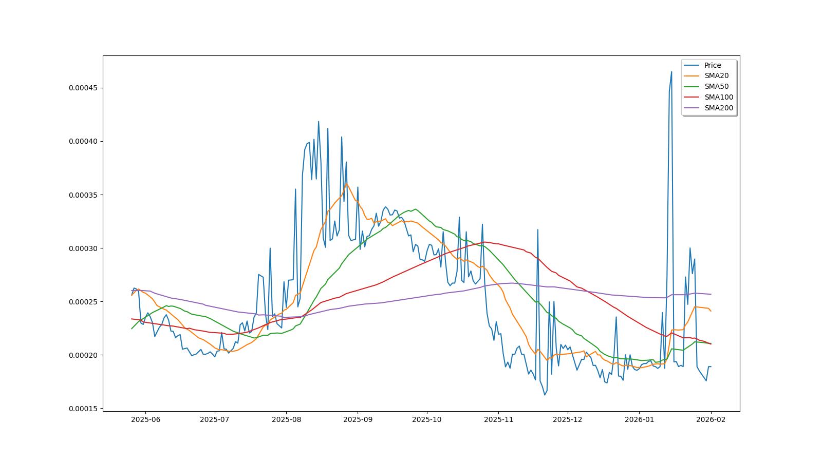 LHCoin Simple Moving Averages