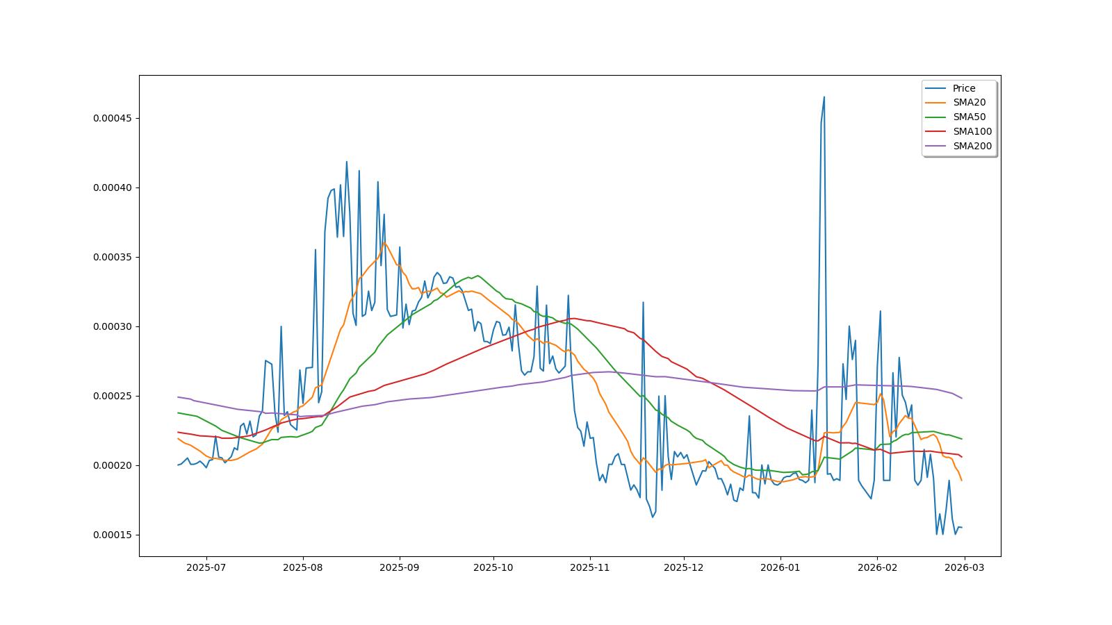 LHCoin Simple Moving Averages