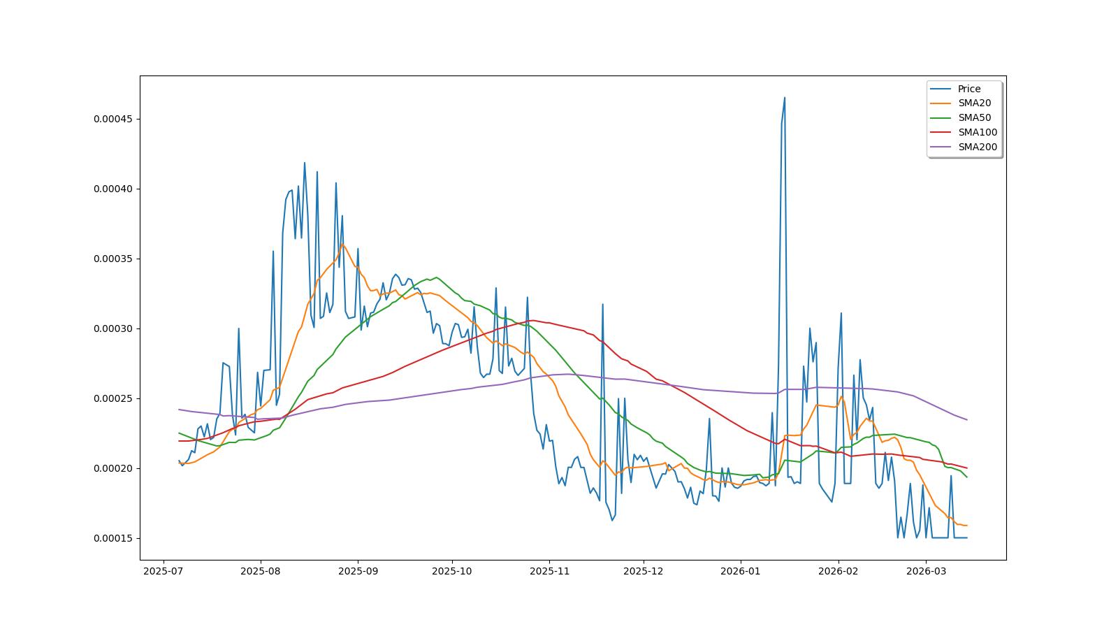 LHCoin Simple Moving Averages