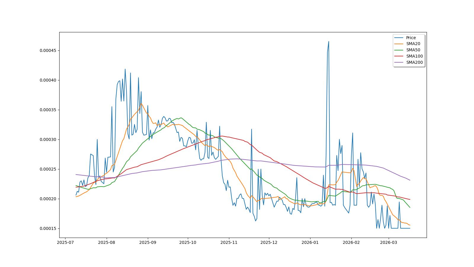 LHCoin Simple Moving Averages