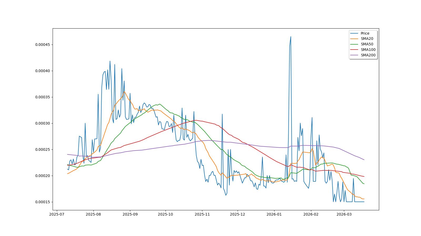 LHCoin Simple Moving Averages