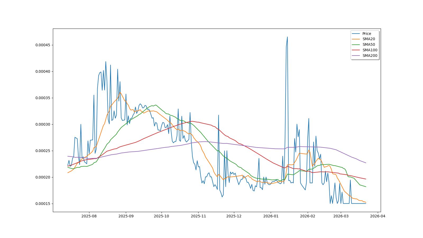 LHCoin Simple Moving Averages