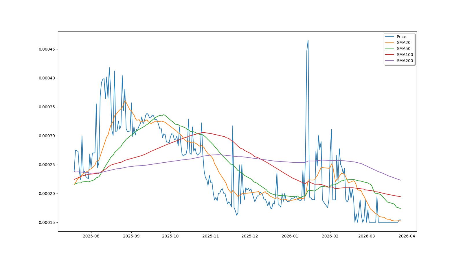 LHCoin Simple Moving Averages