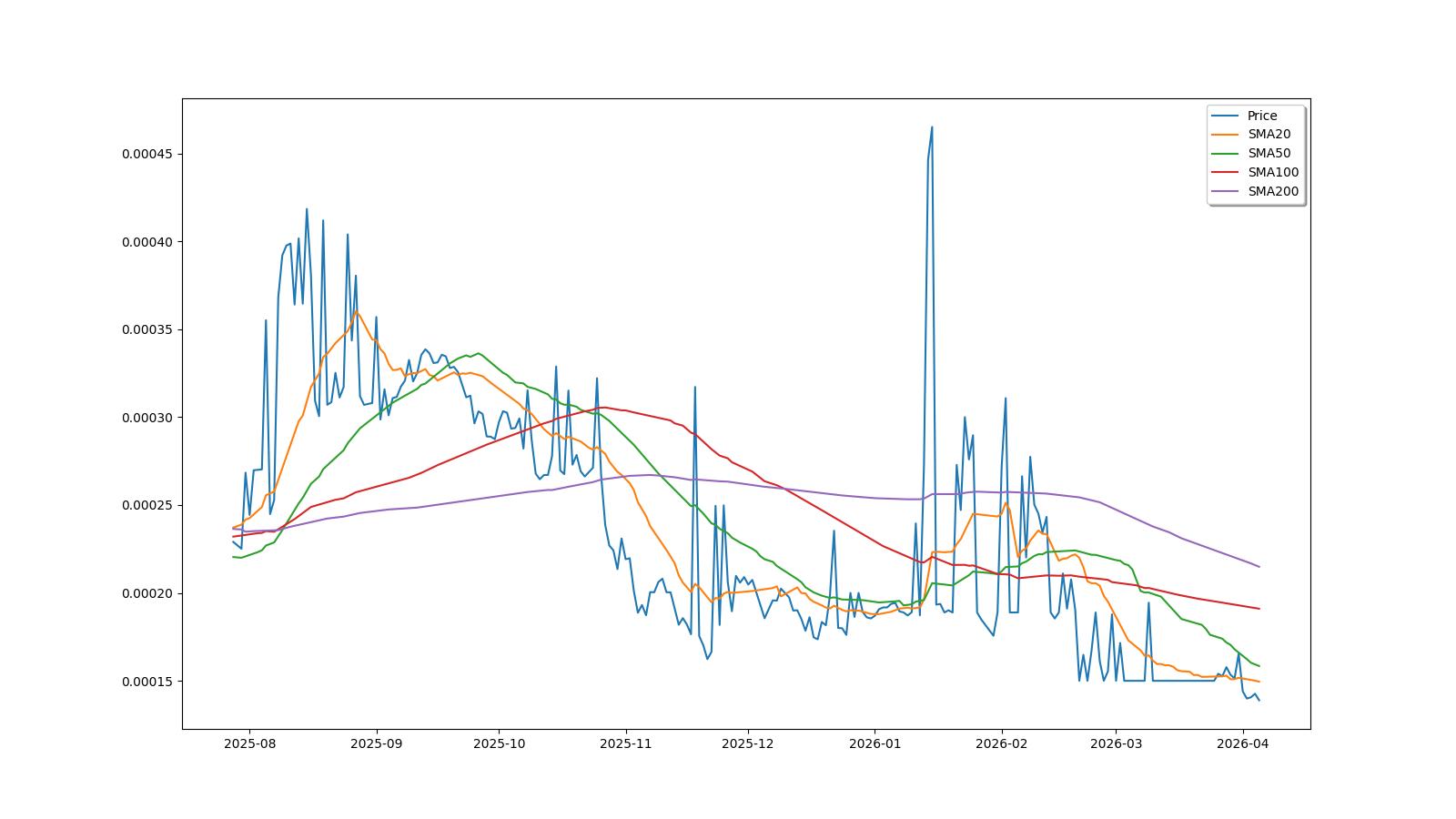 LHCoin Simple Moving Averages