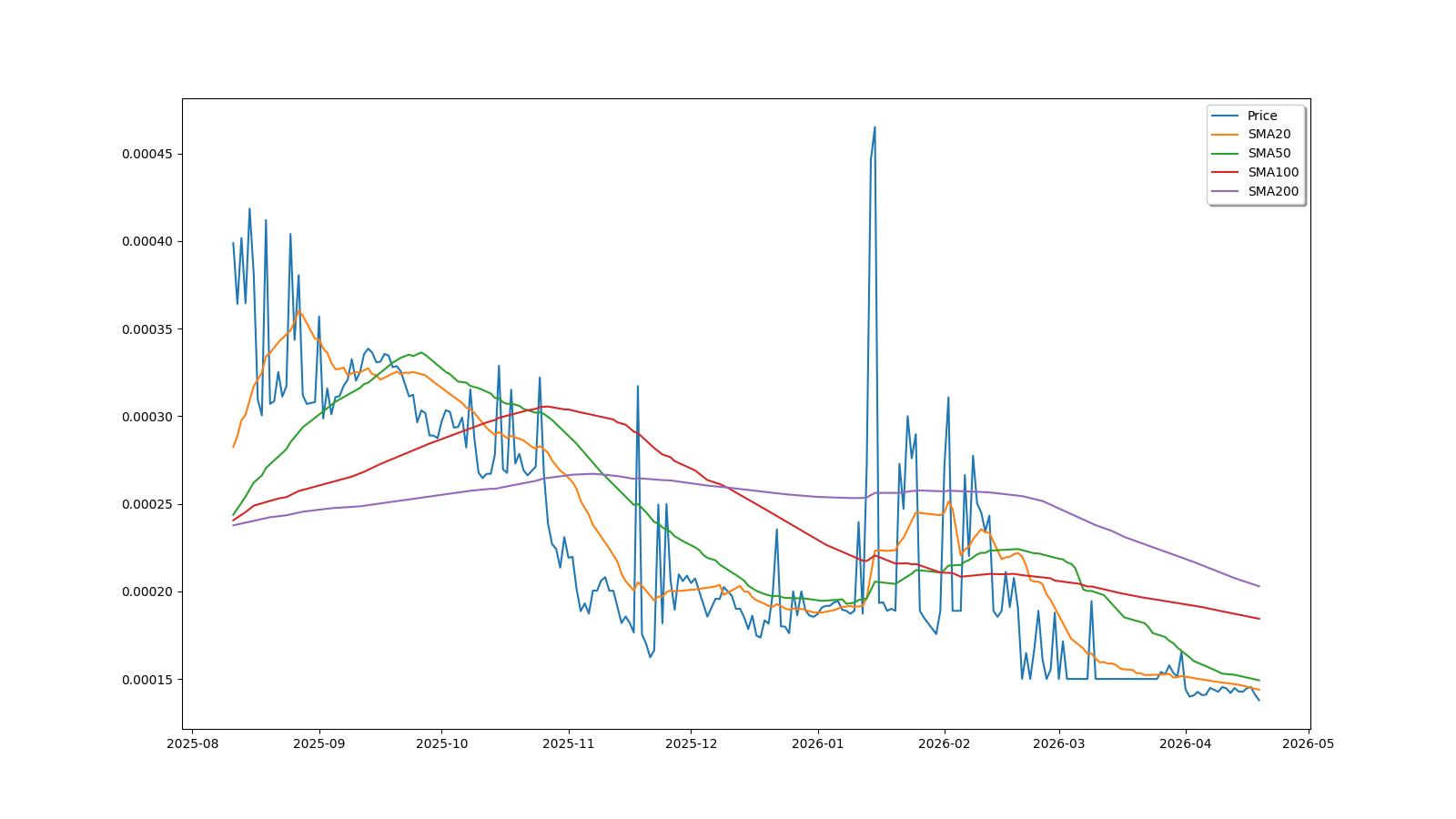 LHCoin Simple Moving Averages