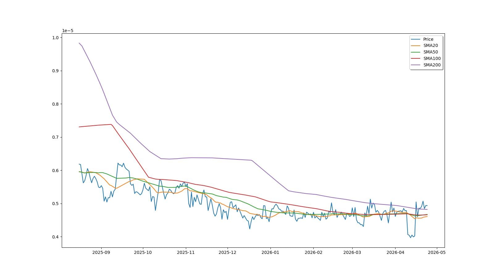 LIBER COIN Simple Moving Averages
