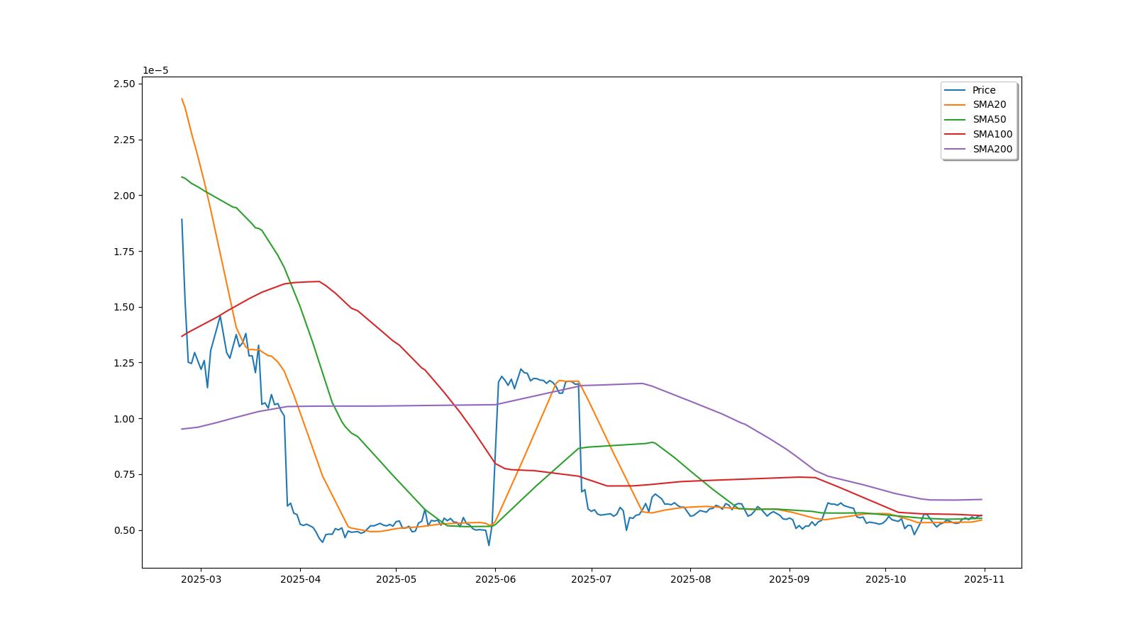 LIBER COIN Simple Moving Averages