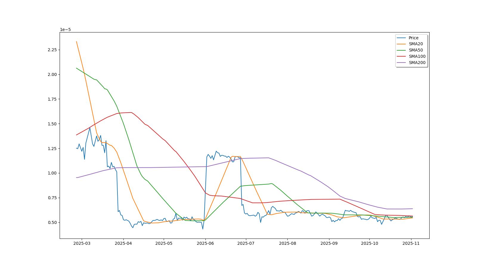 LIBER COIN Simple Moving Averages