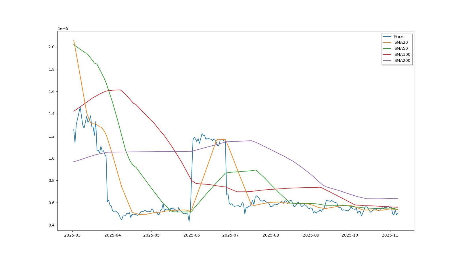 LIBER COIN Simple Moving Averages