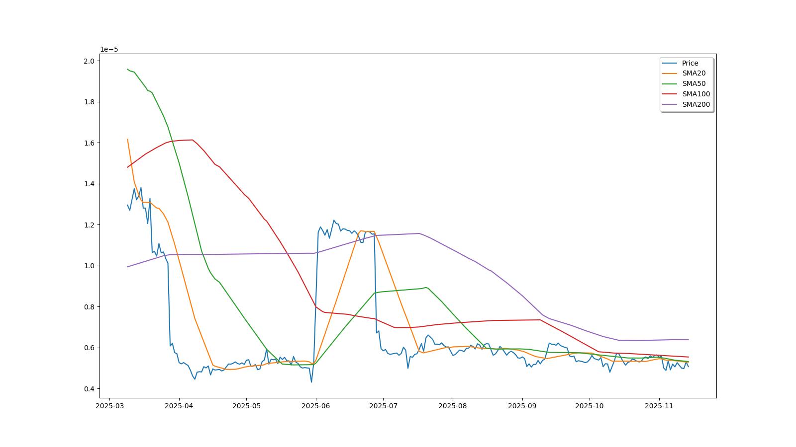 LIBER COIN Simple Moving Averages
