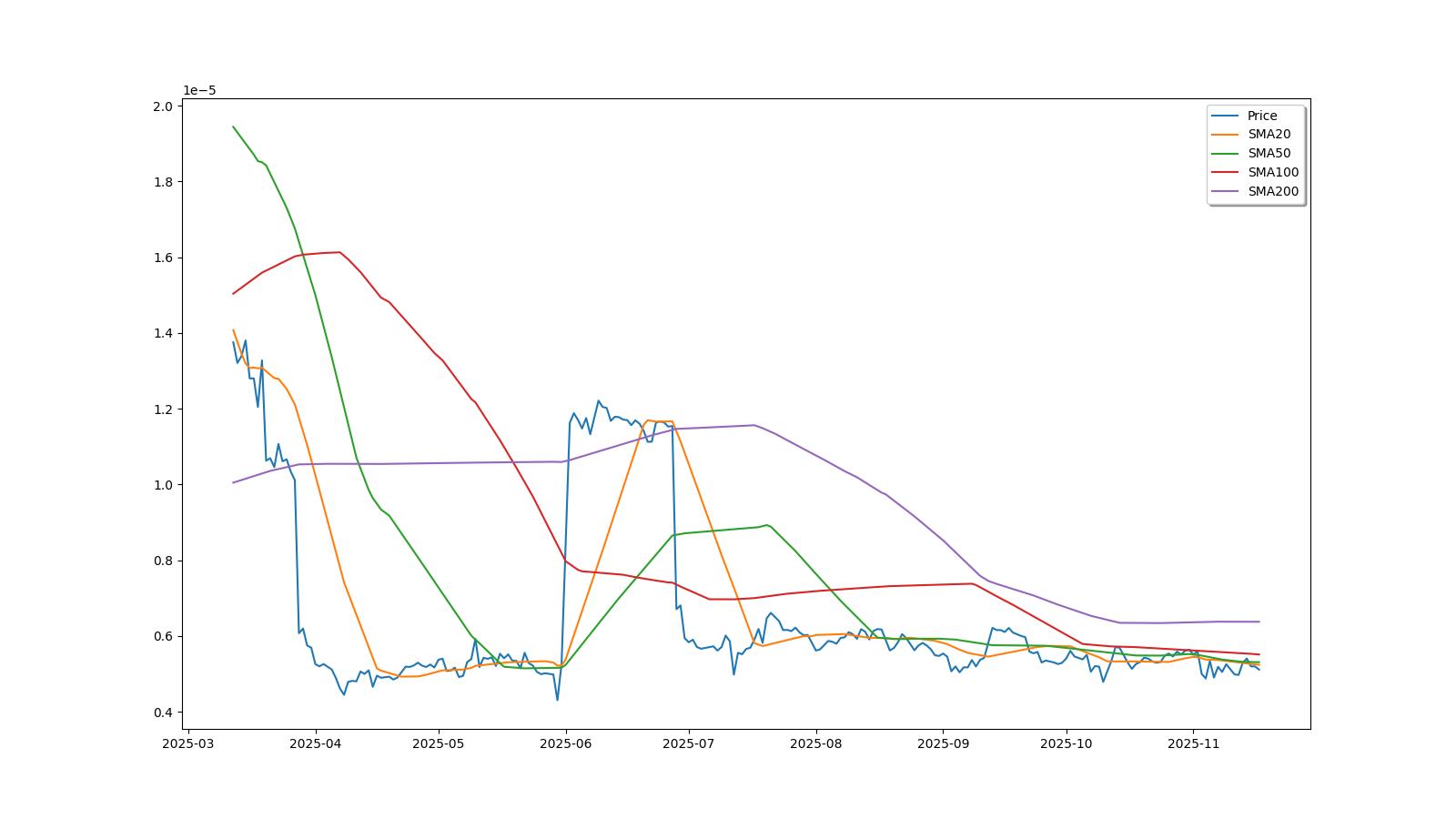 LIBER COIN Simple Moving Averages