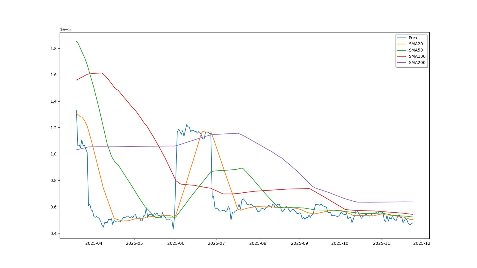 LIBER COIN Simple Moving Averages