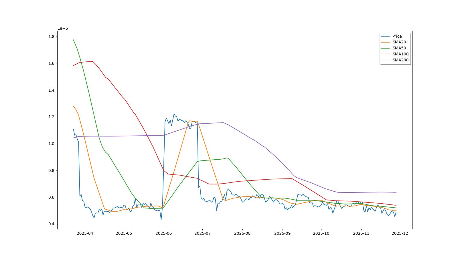 LIBER COIN Simple Moving Averages