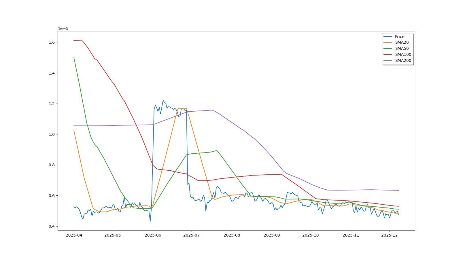 LIBER COIN Simple Moving Averages