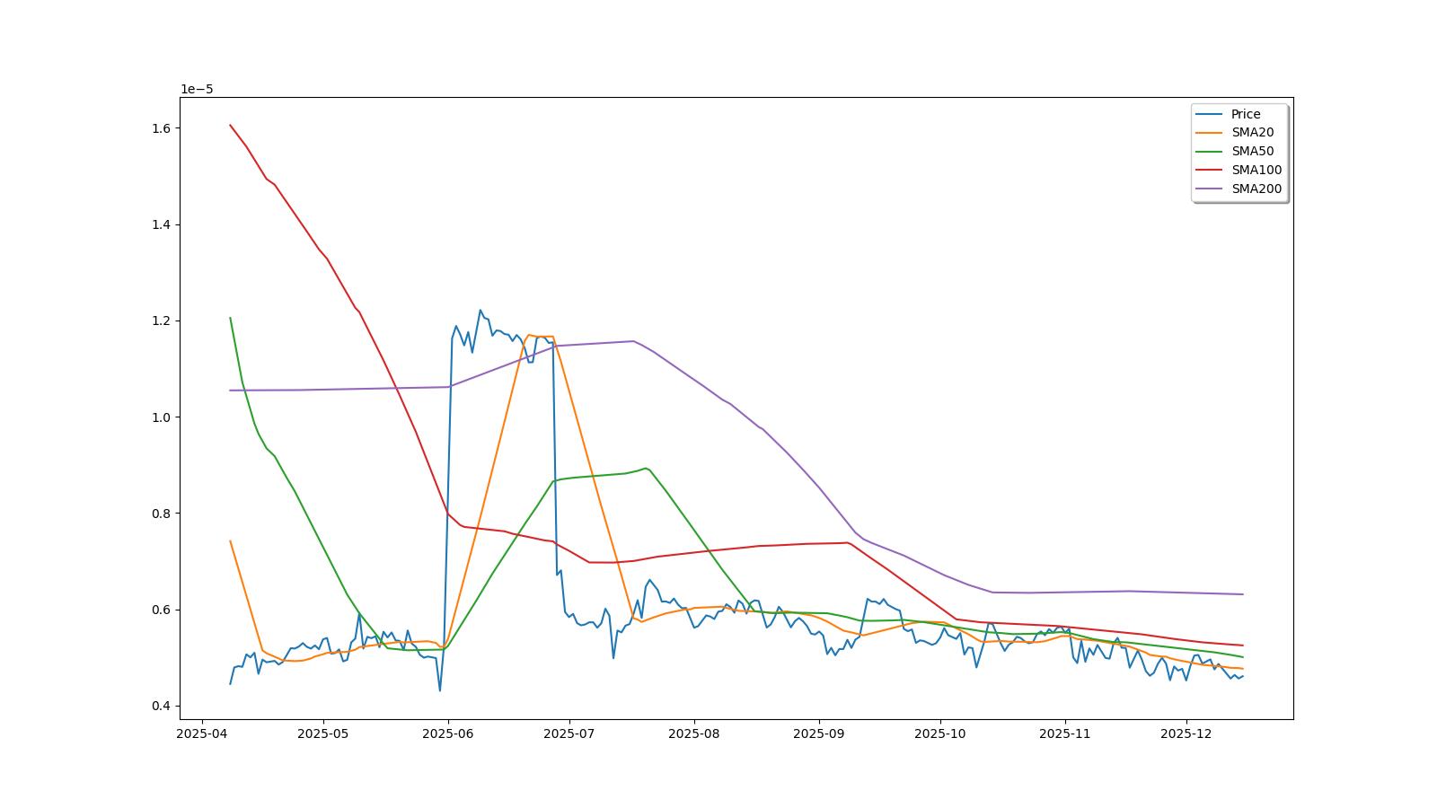 LIBER COIN Simple Moving Averages