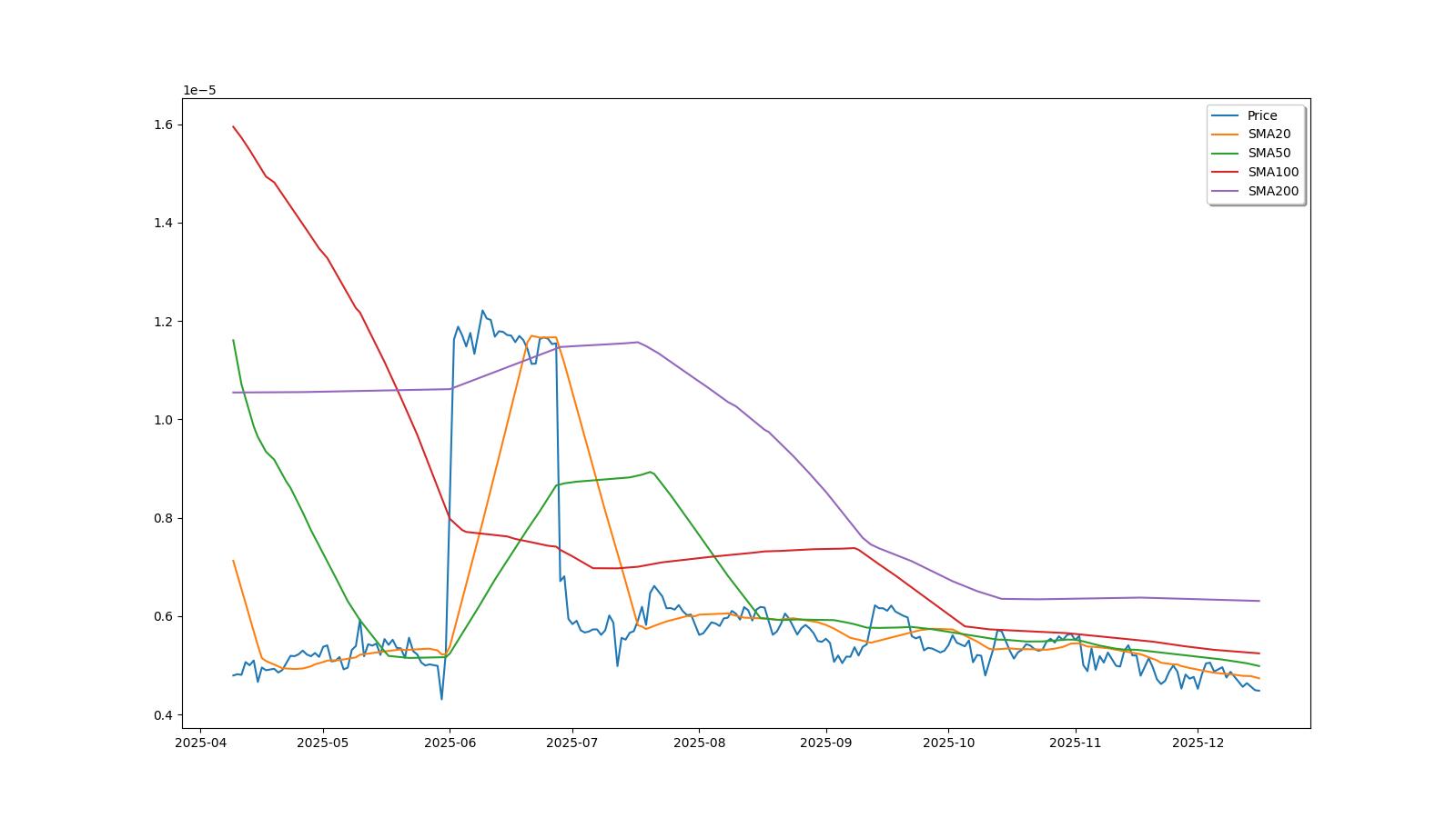 LIBER COIN Simple Moving Averages