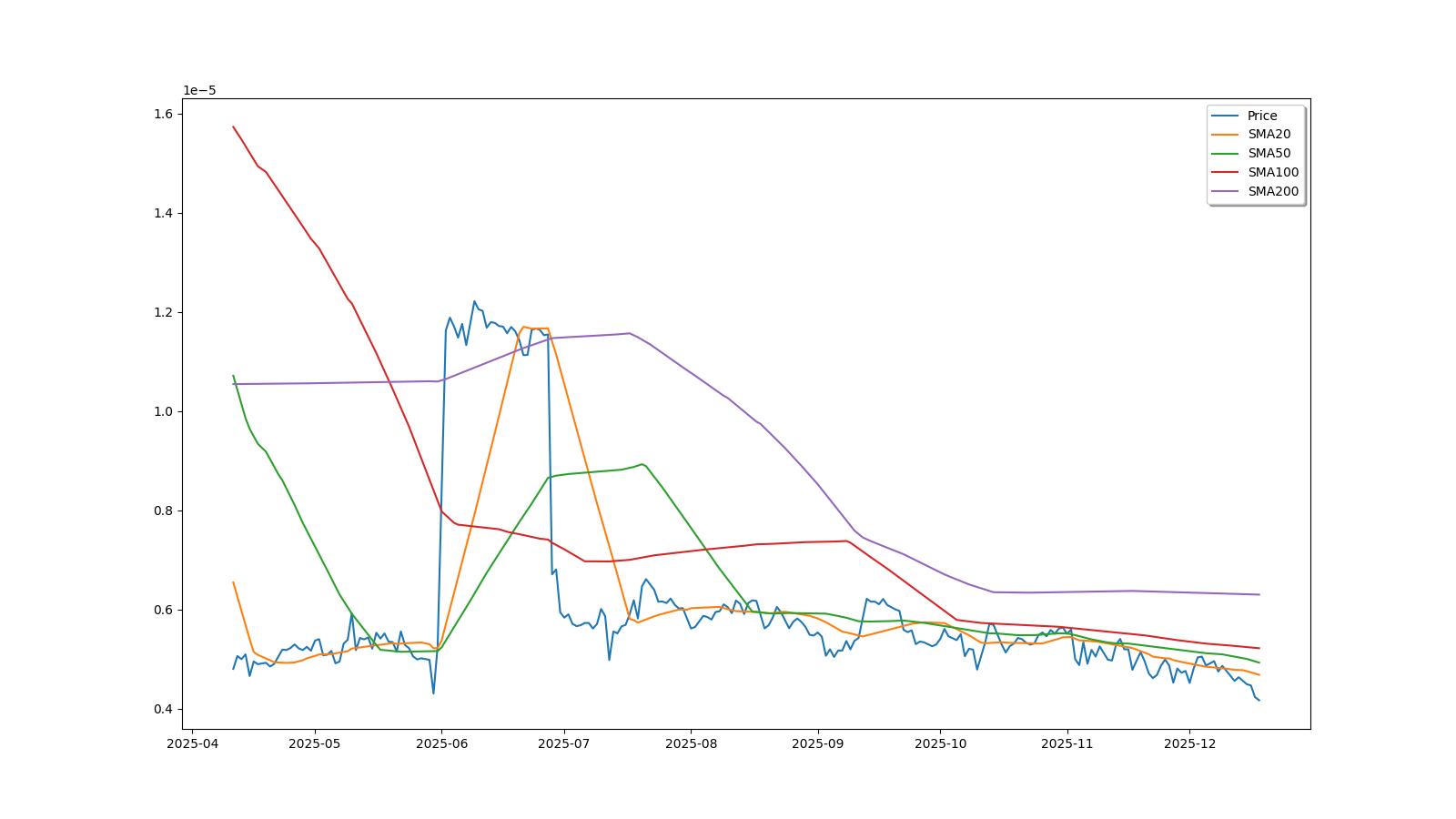 LIBER COIN Simple Moving Averages