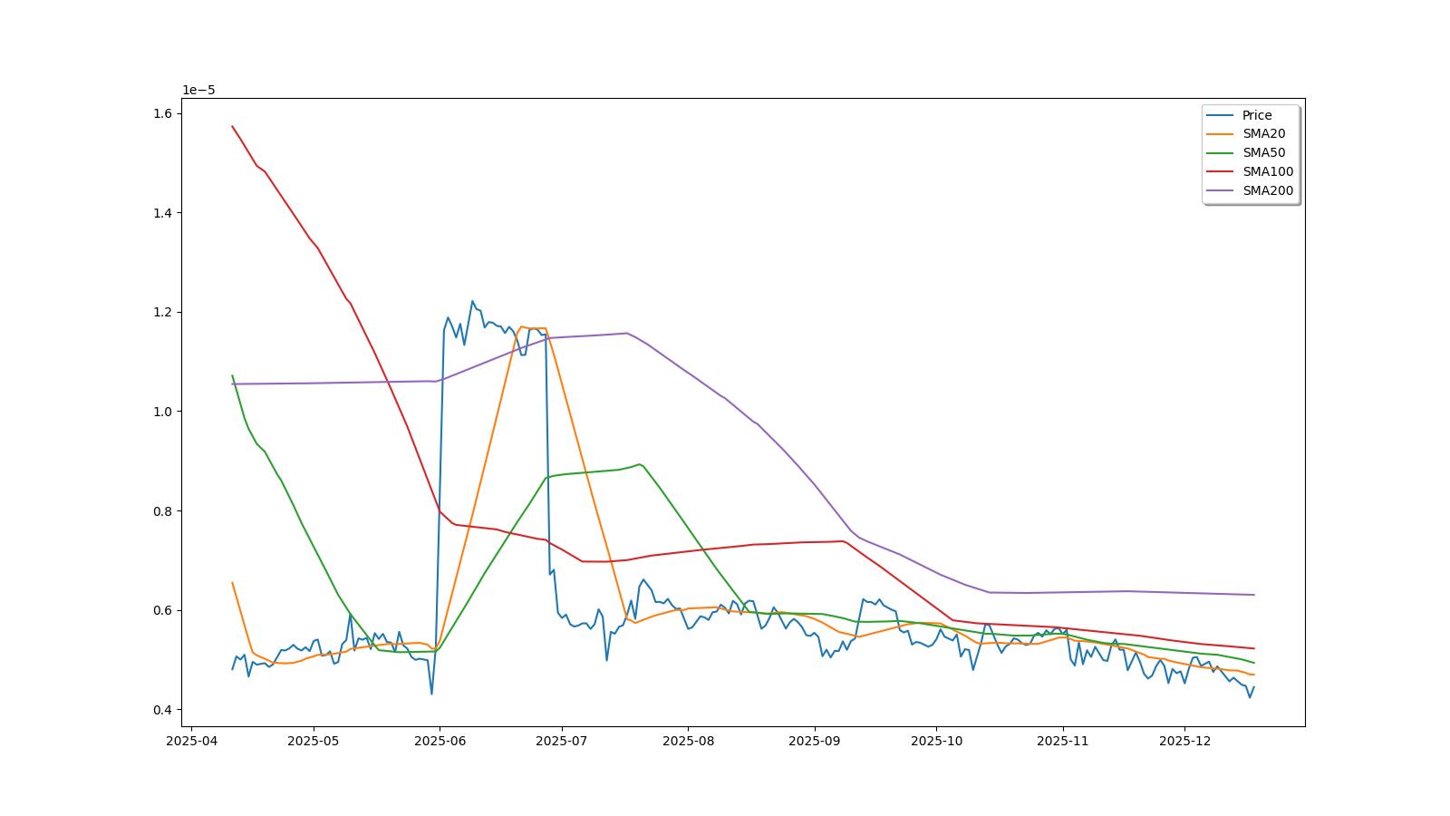 LIBER COIN Simple Moving Averages