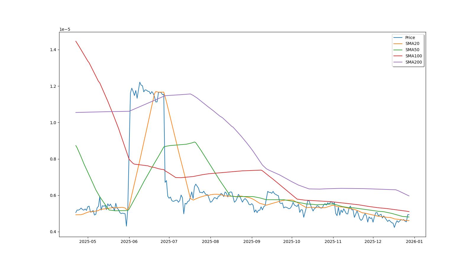 LIBER COIN Simple Moving Averages