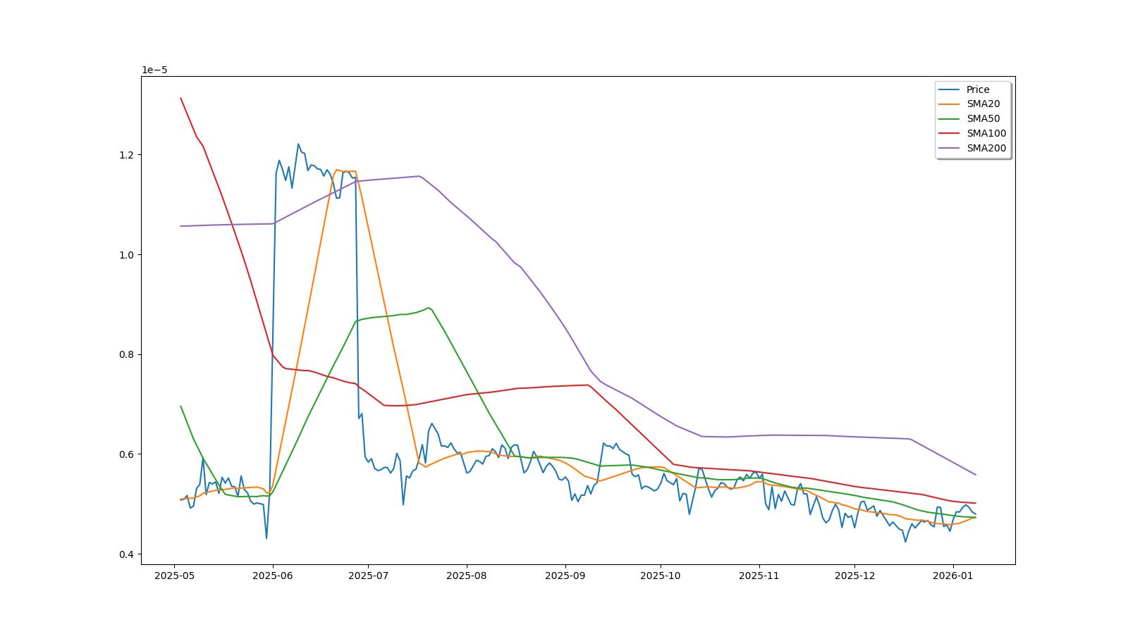 LIBER COIN Simple Moving Averages