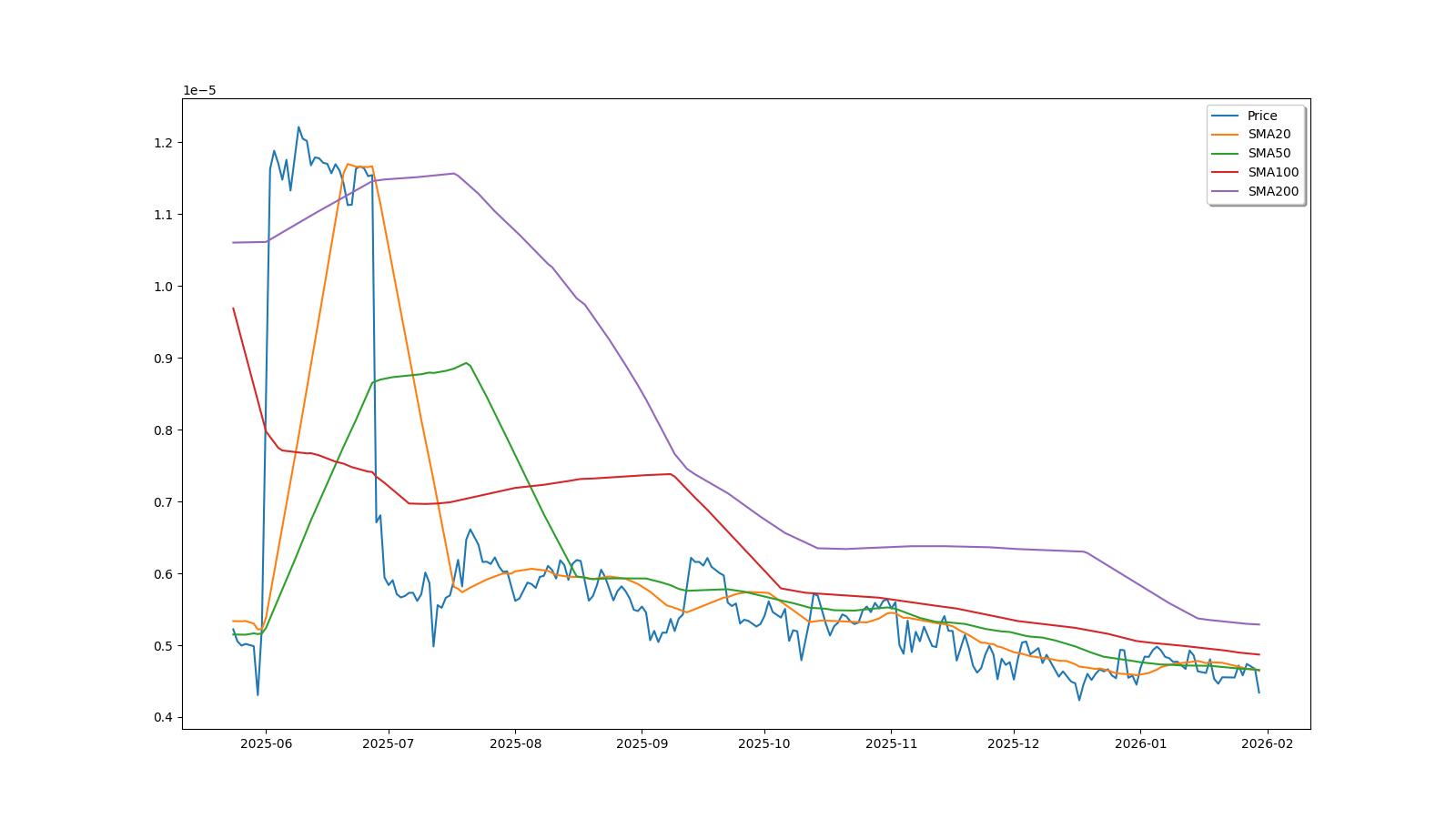 LIBER COIN Simple Moving Averages